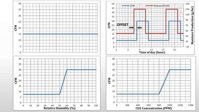 Moisture Buffering and Ventilation Strategies to Control Indoor ...