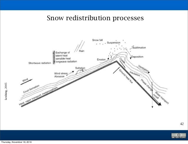 14 snow hydrology-part1