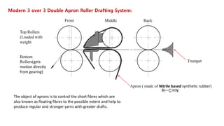 RING FRAME Machine | PPTX