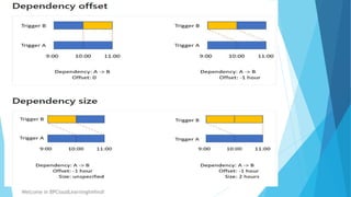 14- Tumbling Window Trigger dependency in Azure Data Factory.pptx