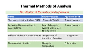 Thermal methods of analysis in pharmaceutical analysis | PPT