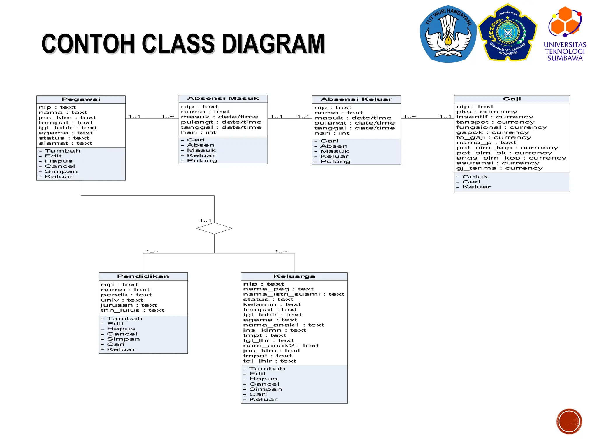 Diagram Class dan Diagram Object dan UML presentasi | PPT