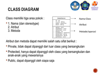 Diagram Class dan Diagram Object dan UML presentasi | PPT
