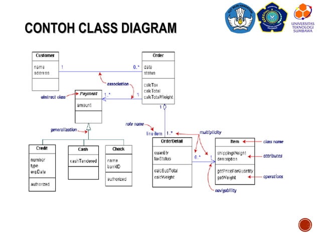 Diagram Class dan Diagram Object dan UML presentasi | PPT