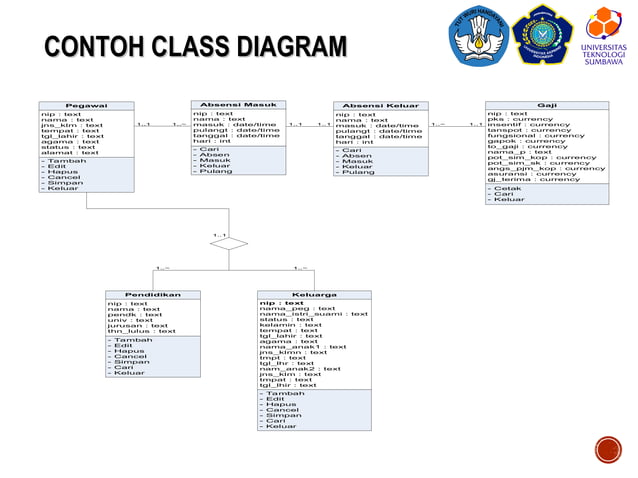 Diagram Class dan Diagram Object dan UML presentasi | PPT
