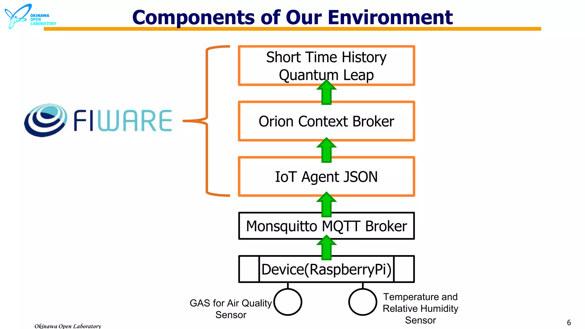 FIWARE Global Summit - Lessons from Building FIWARE Environment with IoT Agent | PPT