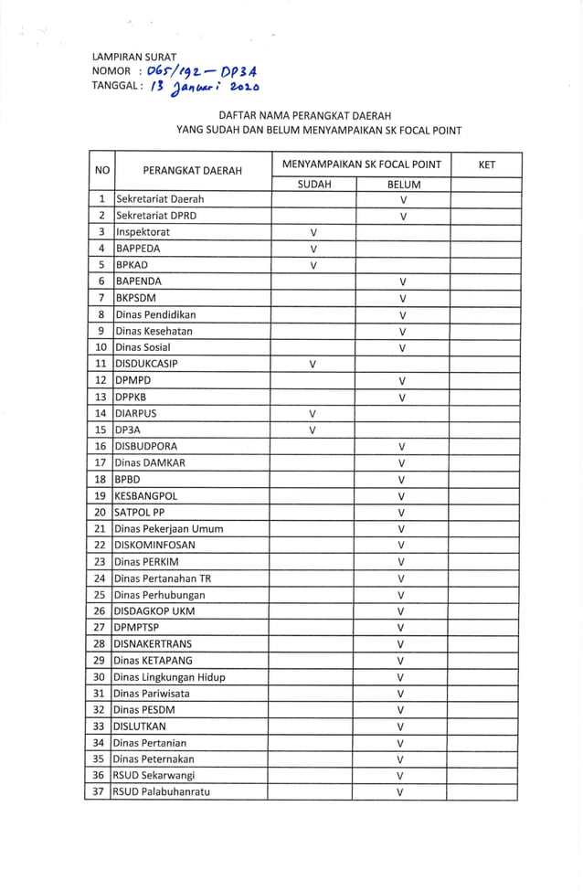 140.setda.penetapan focal point | PDF