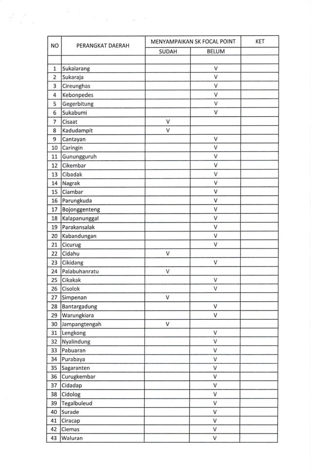 140.setda.penetapan focal point | PDF