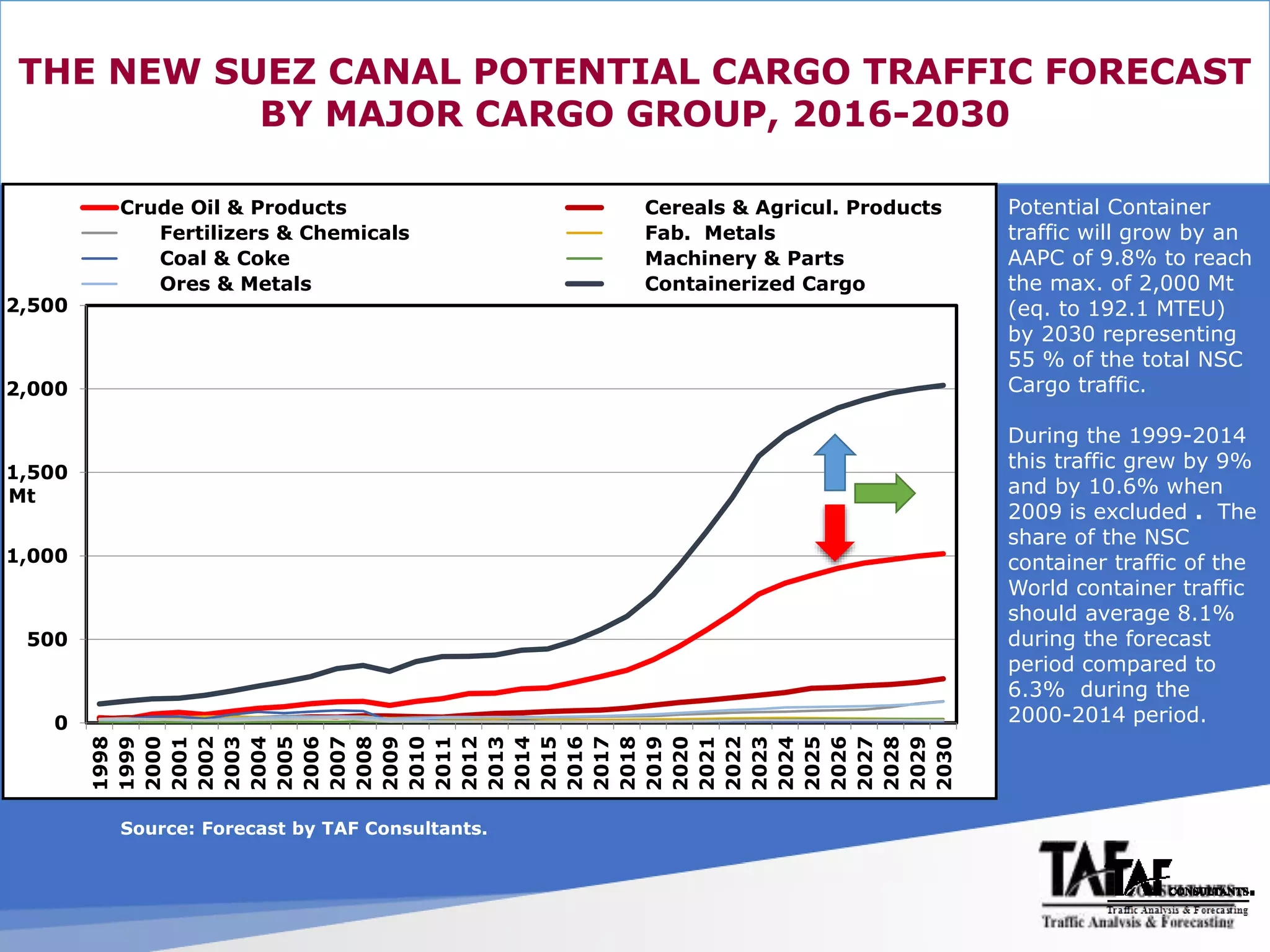 Impact of the New Suez Canal on North America | PPTX