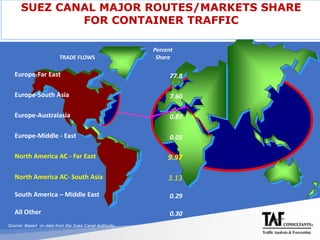 Impact of the New Suez Canal on North America | PPTX