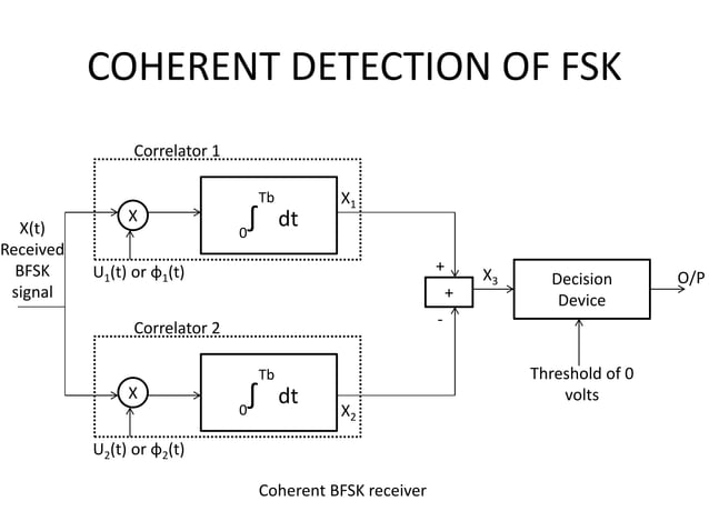 Coherent and Non-coherent detection of ASK, FSK AND QASK | PPTX | Digital Audio | Computer ...