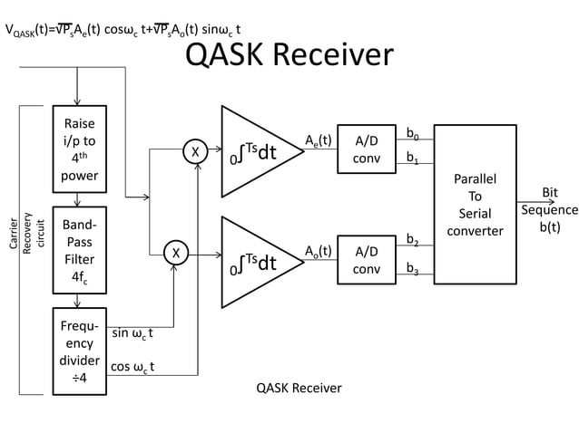 Coherent and Non-coherent detection of ASK, FSK AND QASK | PPTX | Digital Audio | Computer ...