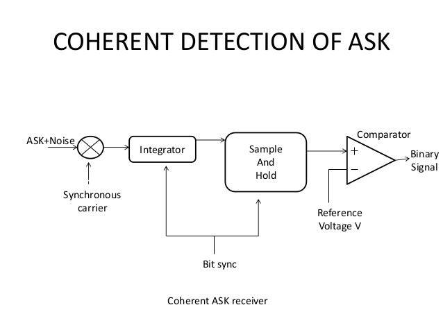 Coherent And Non Coherent Detection Of Ask Fsk And Qask