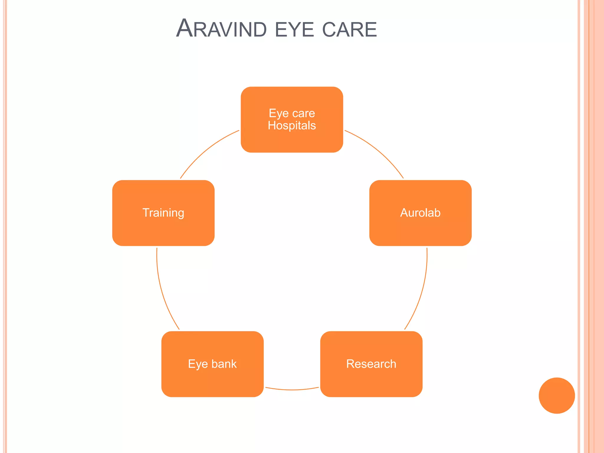 Case Solution- Aravind Eye Care | PPTX