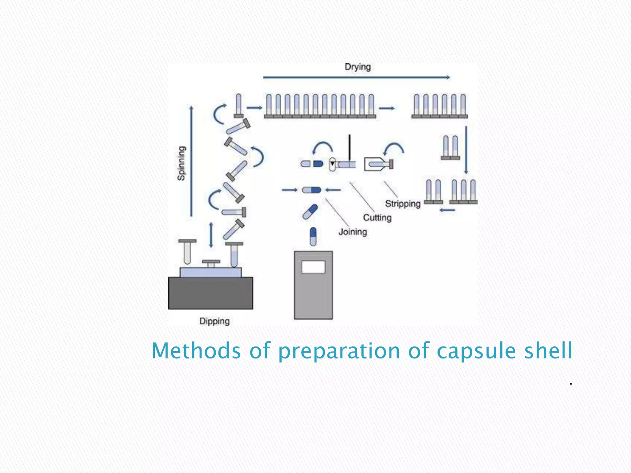 Methods of Capsule Preparation | PPTX