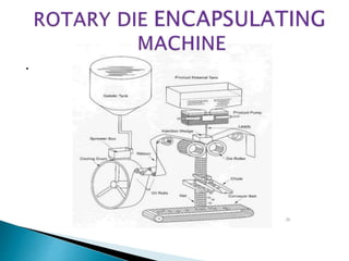 Methods of Capsule Preparation | PPTX | Pharmaceutical Industry ...