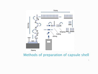 Methods of Capsule Preparation | PPTX | Pharmaceutical Industry ...