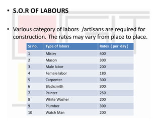 Schedule of Rates | PPTX