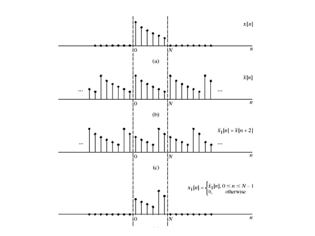 Discrete Fourier Transform | PPTX | Technology & Computing