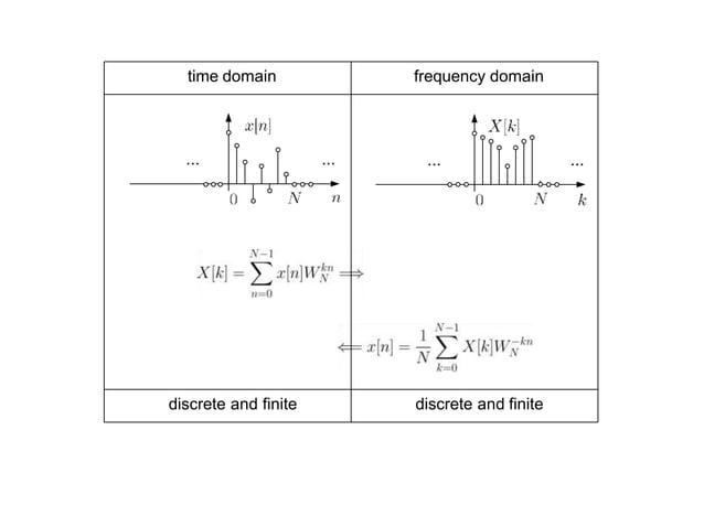 Discrete Fourier Transform Ppt