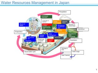 The Water-Energy nexus in Japan, by Hisaya Sawano, Government of Japan ...