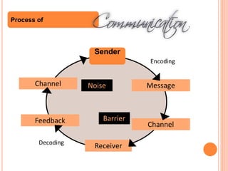 communication and its types | PPTX