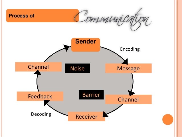 communication and its types