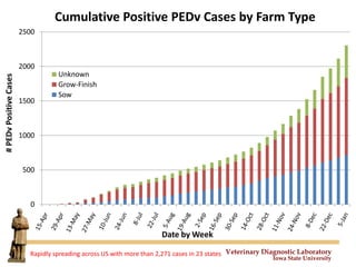 Dr. Rodger Main - PEDV's Emergence in the US: Status Report ...