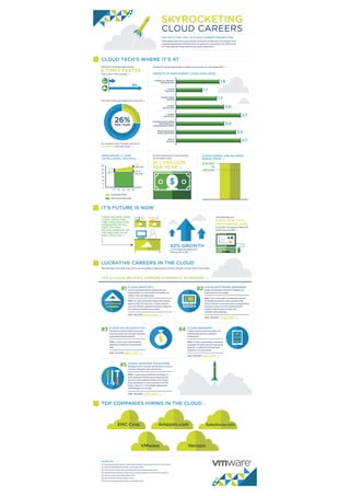 vmware-cloud-careers-infographic | PDF