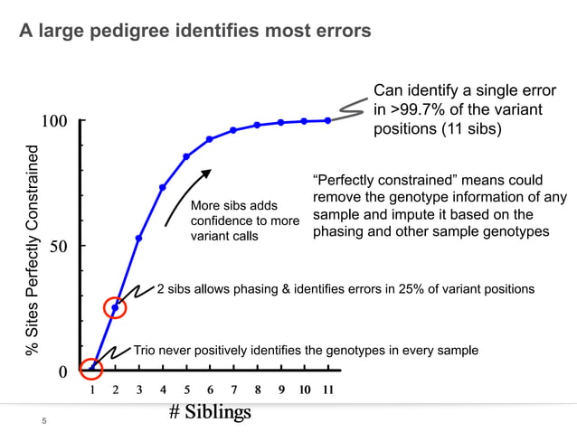 140127 platinum genomes pedigree analyses | PDF
