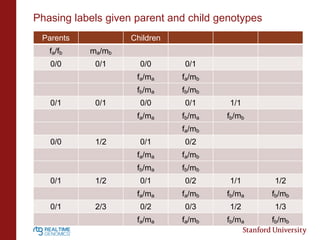 140127 rtg phased pedigree analyses | PPT