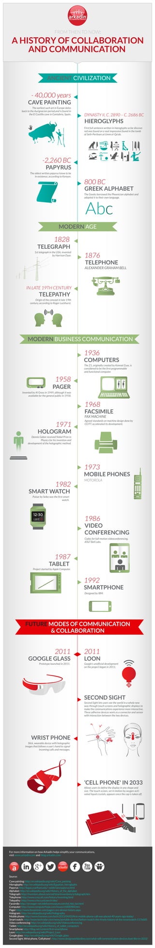 History of Collaboration and Communication | PDF