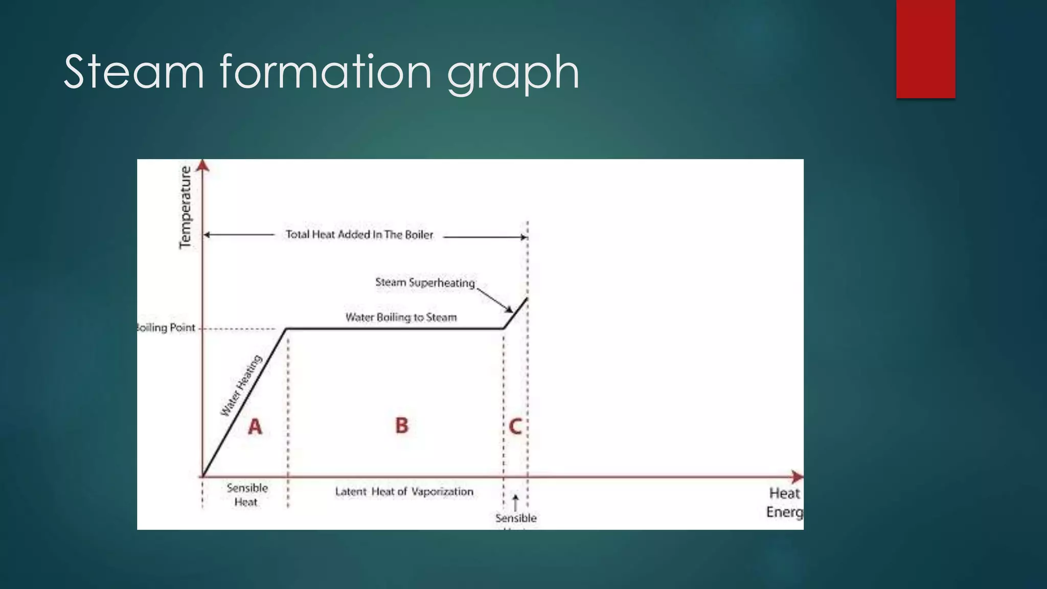 steam formation | PPTX | Chemistry | Science