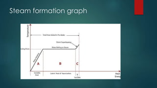 steam formation | PPTX | Chemistry | Science