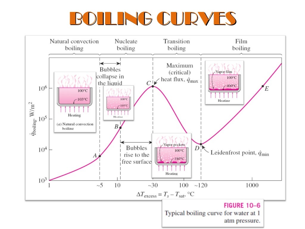 nucleate boiling