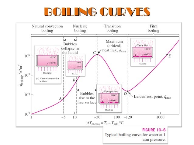 nucleate boiling