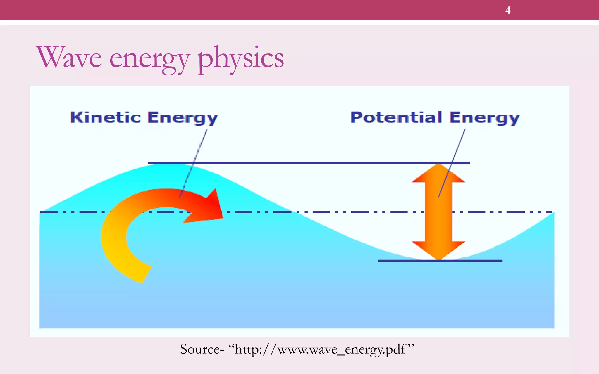 wave energy technology | PPTX