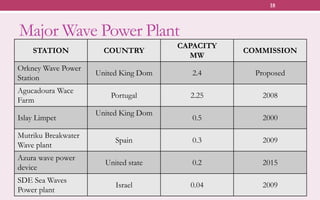 wave energy technology | PPTX