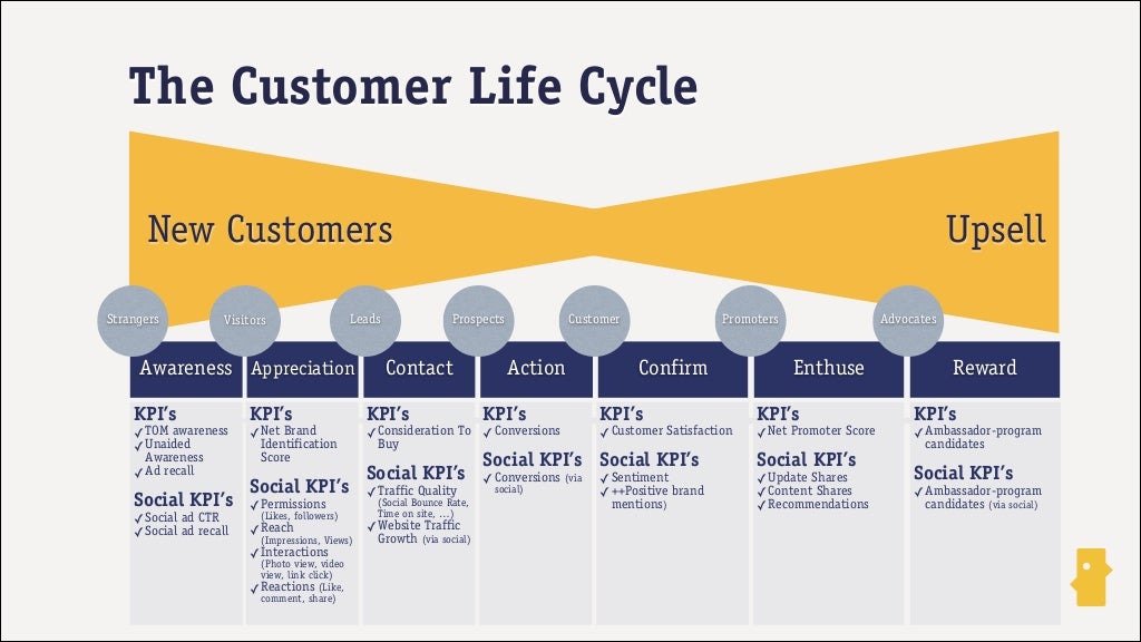 The Customer Life Cycle New
