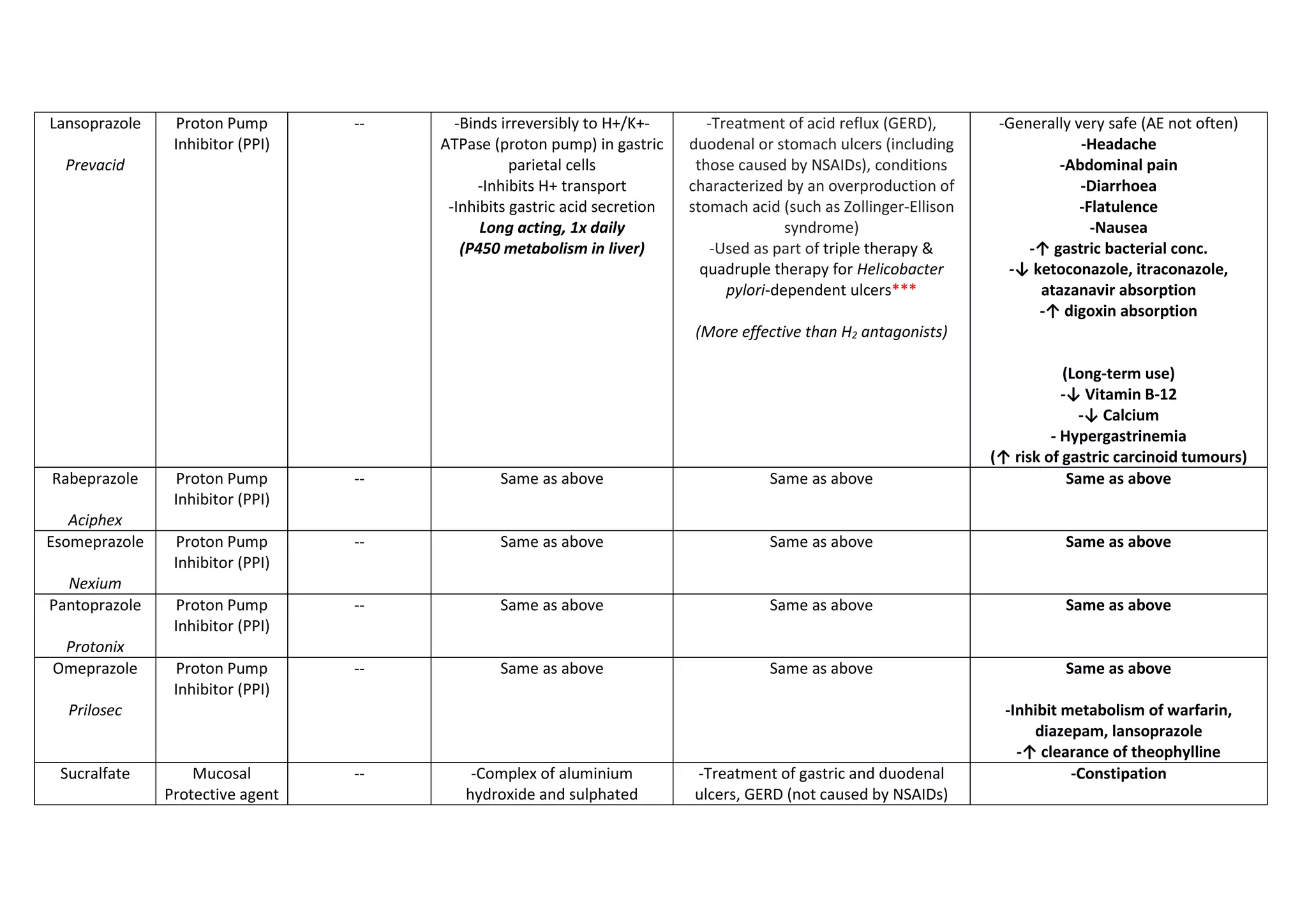 1402 Pharm Table.docx