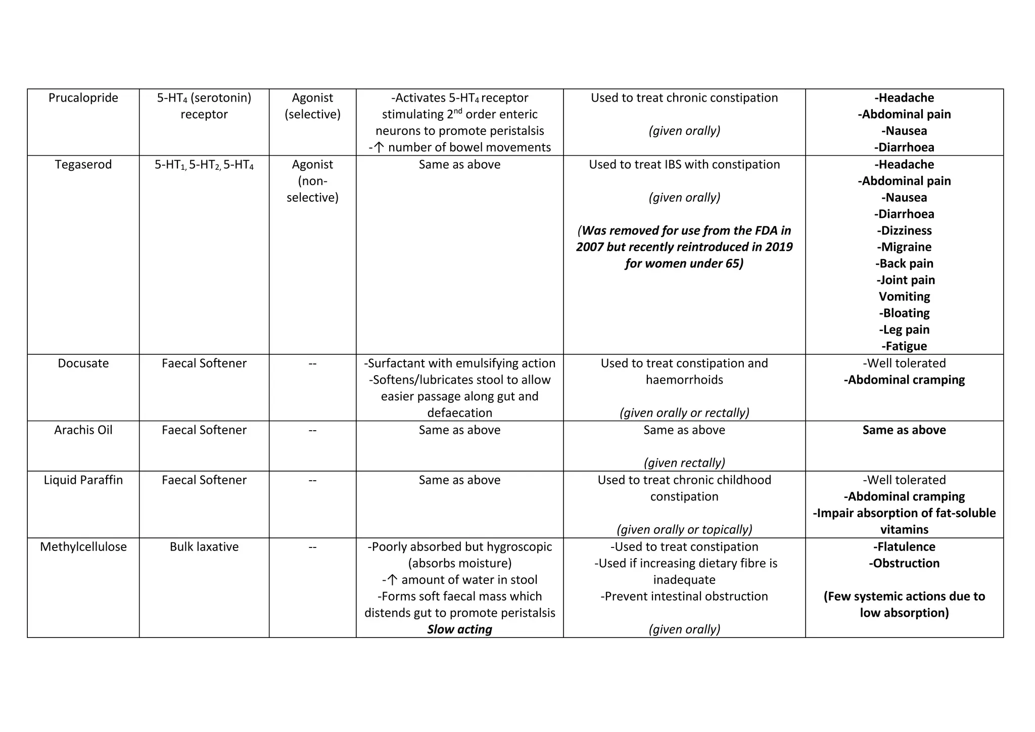 1402 Pharm Table.docx