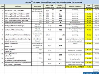 Nitrex(TM) Passive Nitrogen Removal Systems | PPT