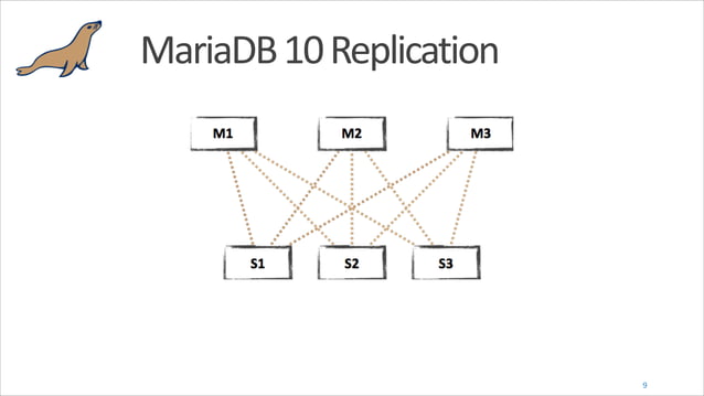 GTIDs Explained | PPT