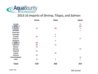 Dr. Ronald L. Stotish - Aquaculture: Unfilled Needs and Opportunities ...