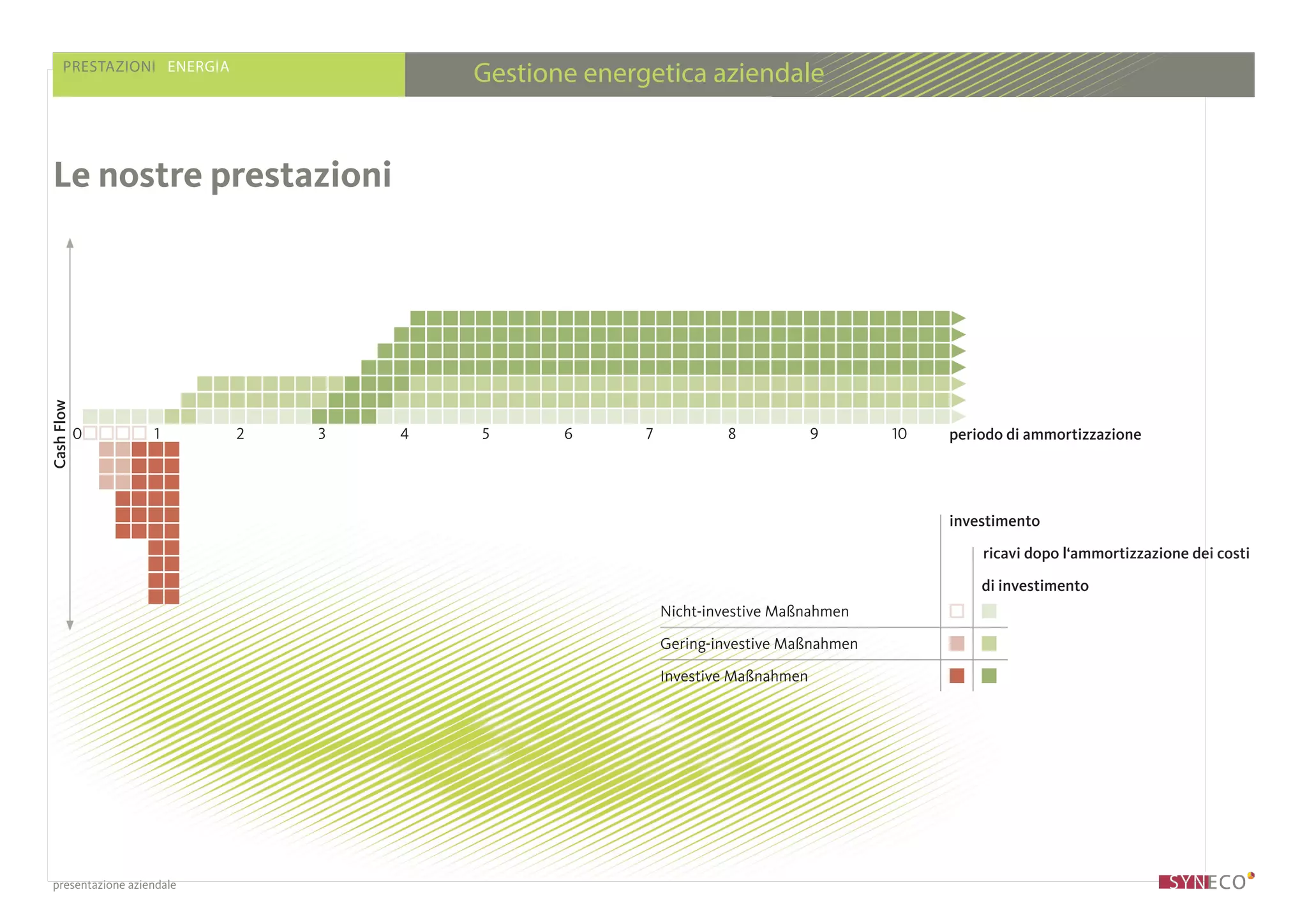SYNECO Prestazioni Energia | PPT