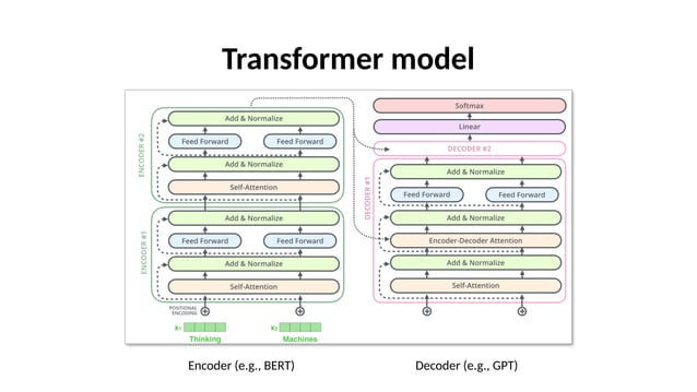 Log Analytic Using Generative Ai Transformer Model Ppt