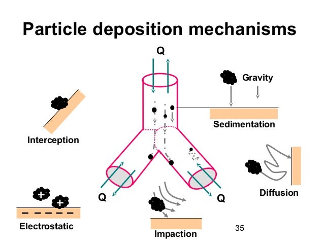 Deposition Modeling of Respiratory Airborne Particles
