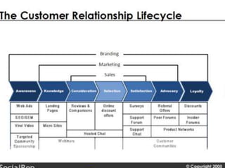 buiness model canvas customer relationship | PPT