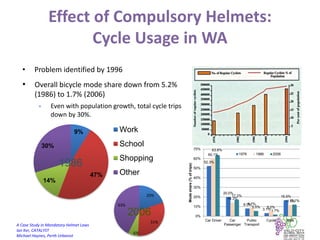 Lifting The Lid On Western Australia's Helmet Laws | PPTX
