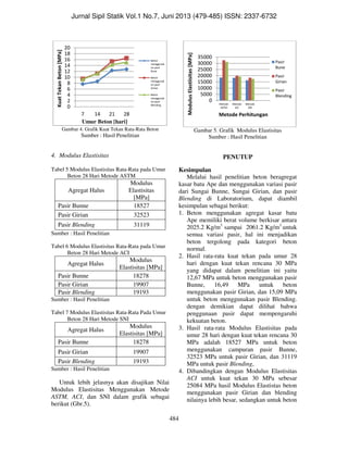140534 id-pemeriksaan-kuat-tekan-dan-modulus-elast 2 | PDF
